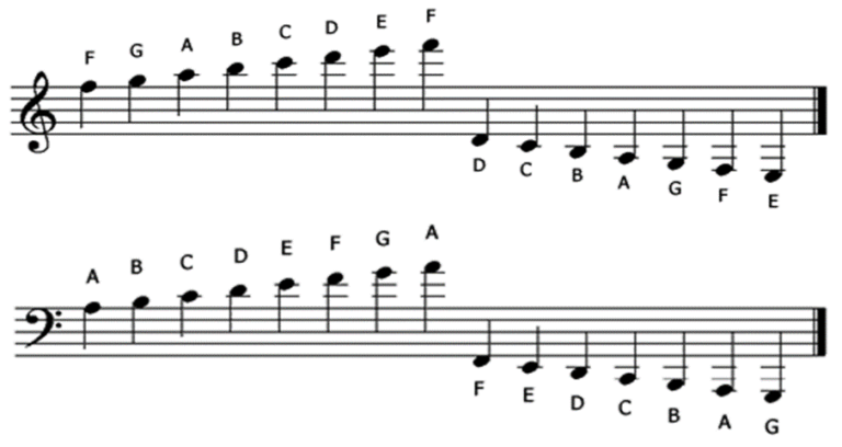Types of Musical Notes - Complete Guide To Sheet Music